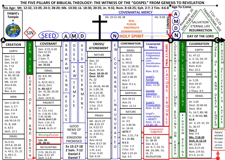 The Gospel From Genesis to Revelation #8: The Sinai Covenant ...